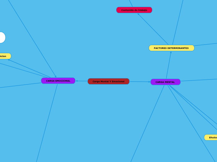 CARGA MENTAL DE TRABAJO - Mindmap - Voorbeeld
